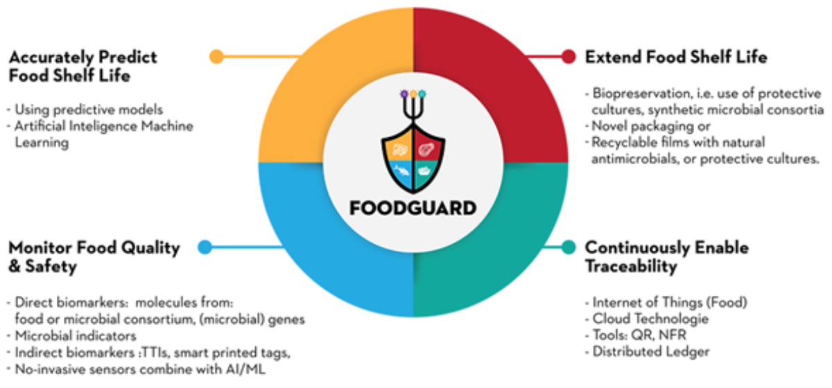 Foodguard | Pack4Food